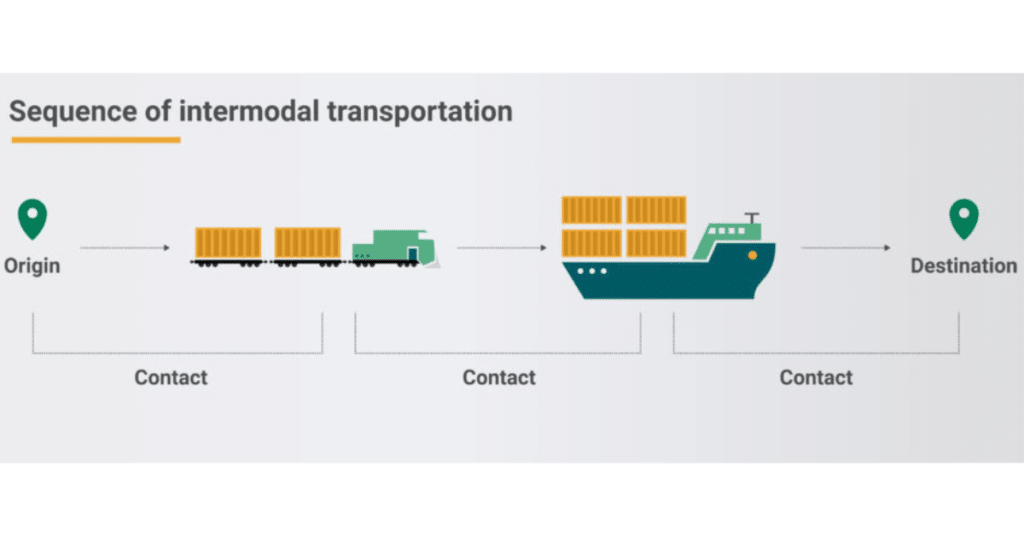 Mastering the Transportation of Intermodal Freight - RSI Logistics